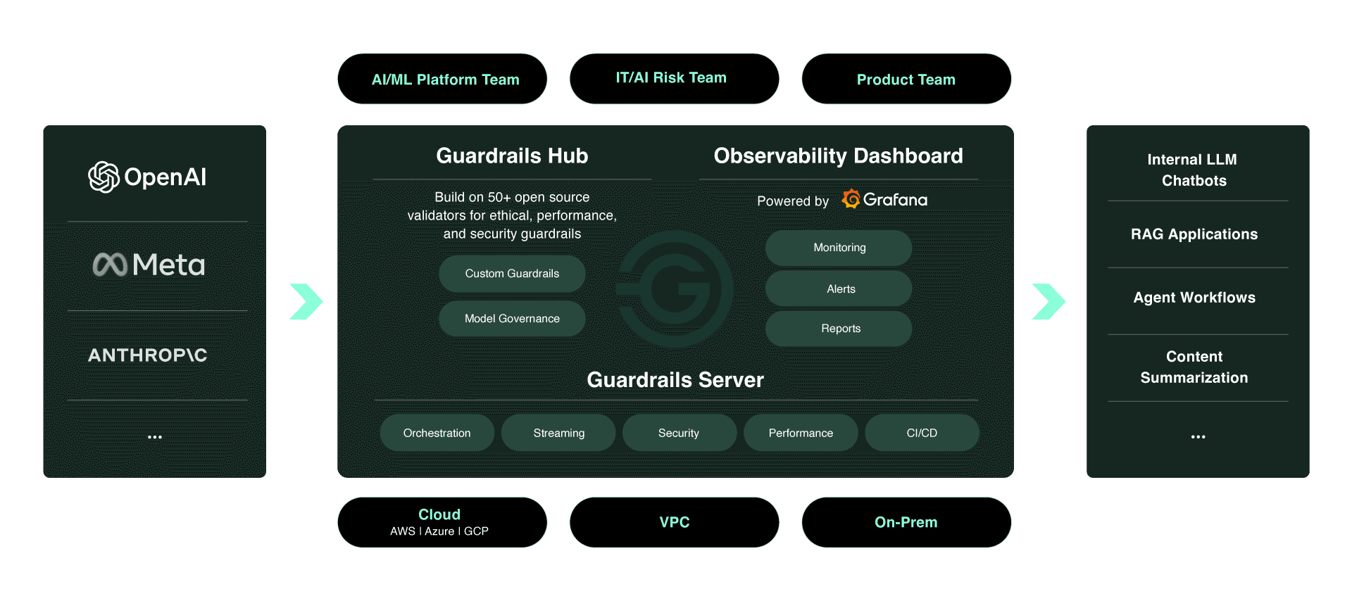 Guardrails AI Pro